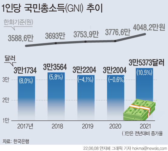 지난해 1인당 국민소득 3만5000달러 돌파…3년 만에 반등