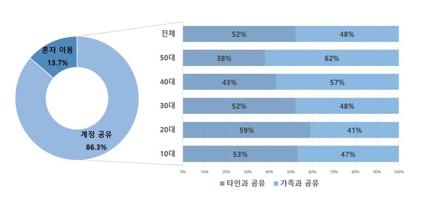 OTT 이용자들 평균 2.7개 플랫폼 이용…86%는 계정 공유