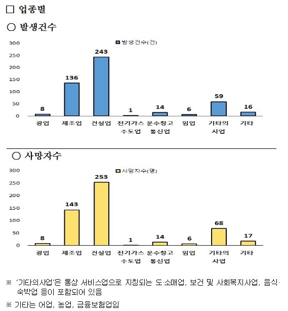 올해 3분기 사망자수 510명…중처법 적용 사업장 사고사망자 오히려 늘어