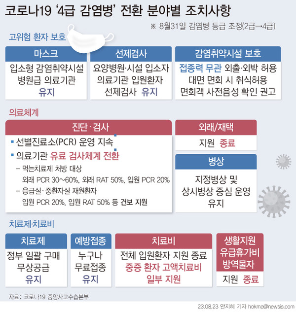 코로나19 4급 감염병으로 하향 신속검사 유료 전환